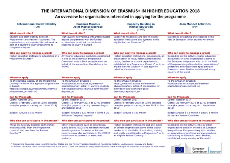 Flyer Erasmus Sept2017 Dates Budgets | PDF | European Union | Europe Travel