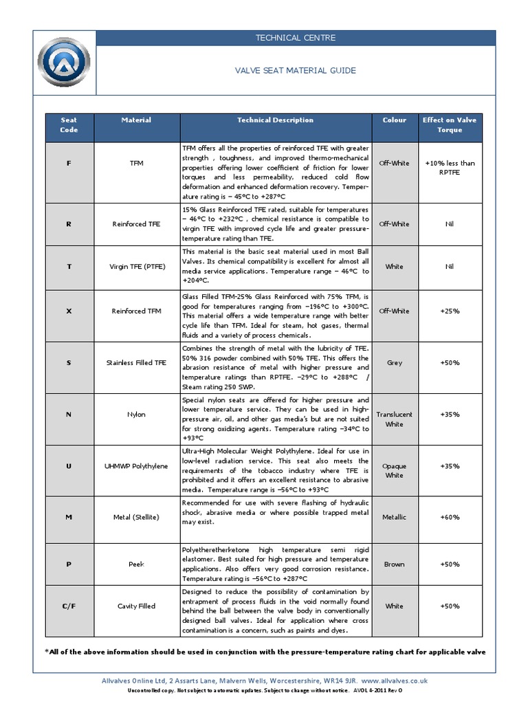 Seat Code Material Technical Description Colour Effect On Valve Torque ...