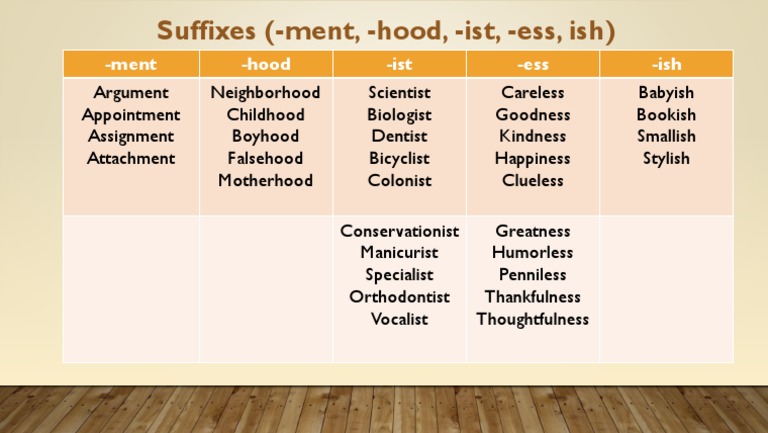 Suffixes - Ment - Hood - Ist - Ess Ish | PDF | Nature