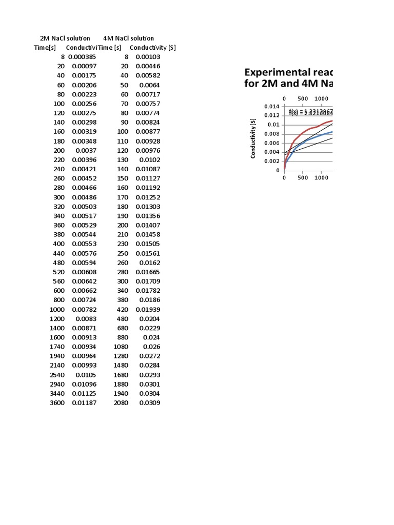 Experimental Readings of Conductivity at Various Timings For 2M and 4M ...