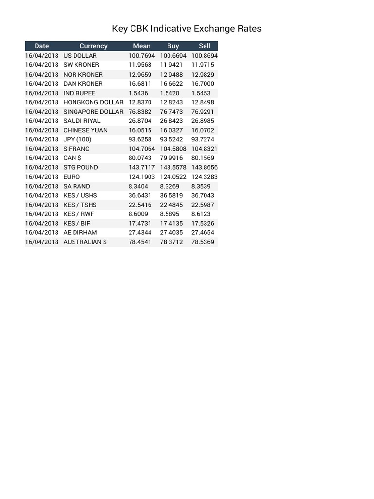 Key CBK Indicative Exchange Rates: Date Currency Mean Buy Sell | PDF