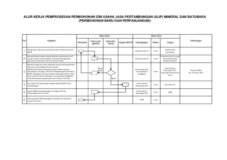 Format - Flowchart - SOP IUJP Revisi 1 PDF | PDF