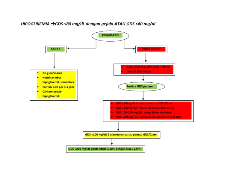 Hypoglycemia treatment flowchart under 40 characters | PDF