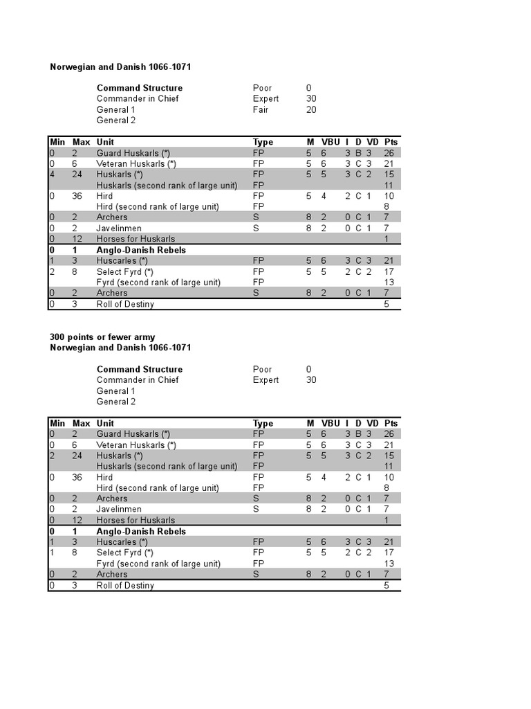 Impetus Army List Calculator | PDF | Warfare Of The Middle Ages | Military Science