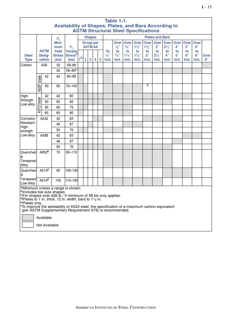 Table 1-1. Availability of Shapes, Plates, and Bars According To ASTM ...