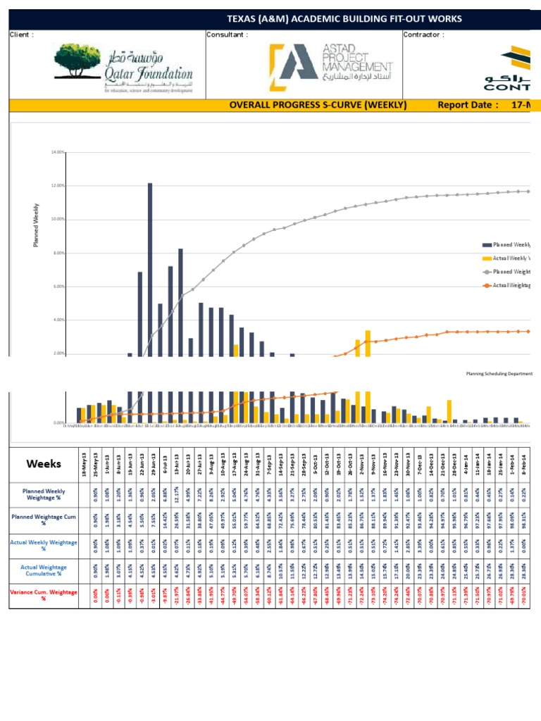 Overall Progress S-Curve (Weekly) Report Date: 17-May-14: Texas (A&M ...