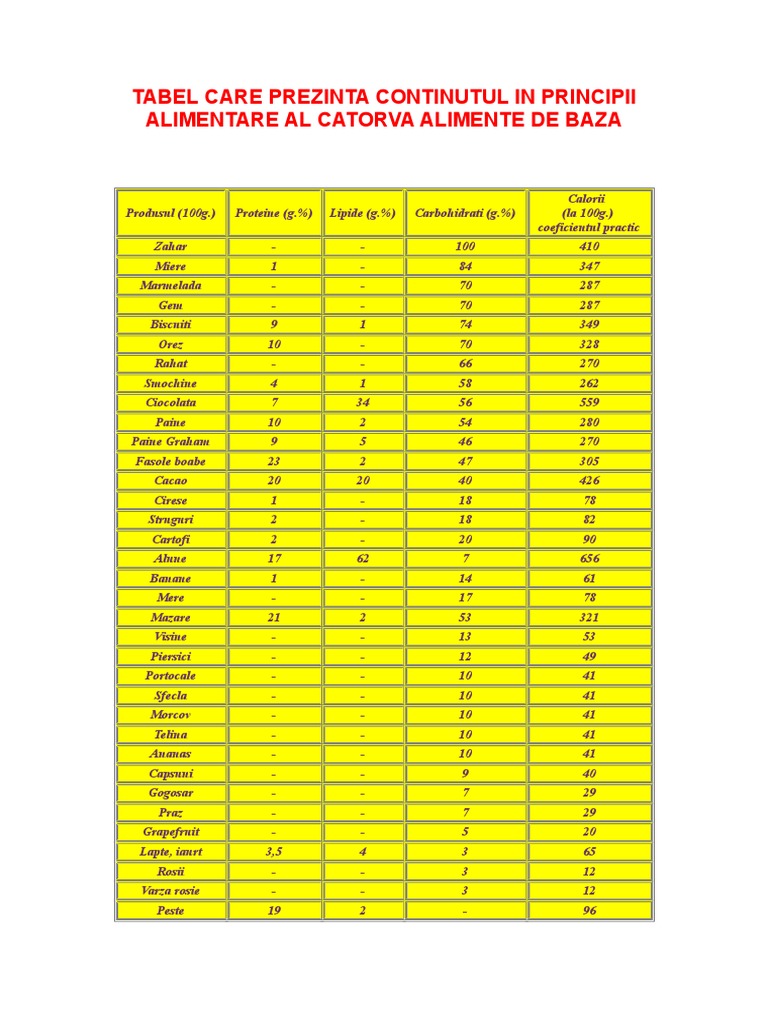Tabel Care Prezinta Continutul in Principii Alimentare Al Catorva ...