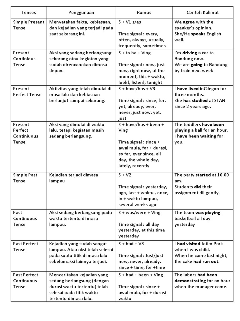 Rangkuman Tenses | PDF | Language Mechanics | Grammar