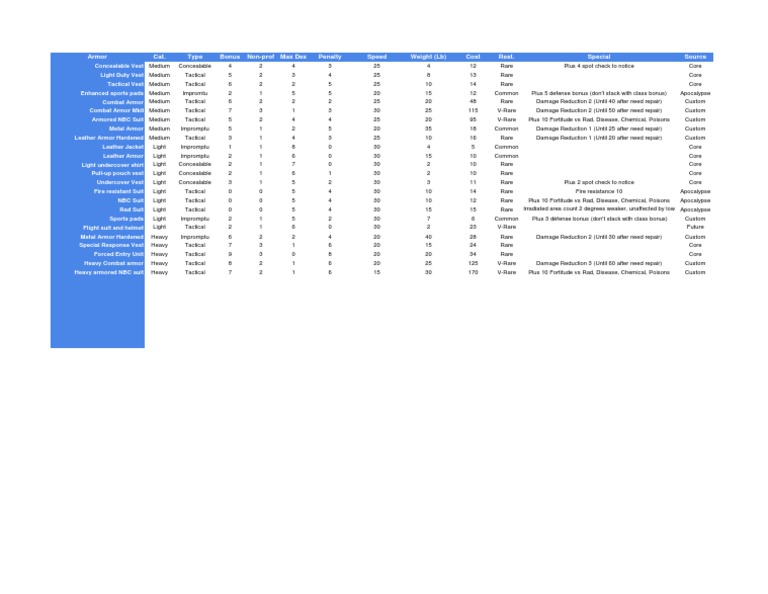 Armor D20 Modern | PDF | Armour | Military Technology