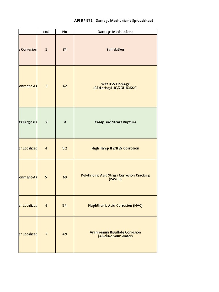API RP 571 - Damage Mechanisms Spreadsheet Damage Mechanisms | PDF ...