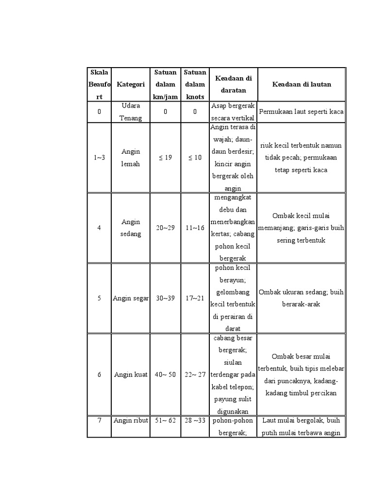 Tabel Skala Beaufort | PDF