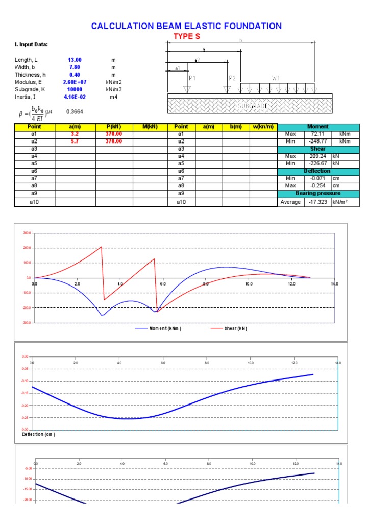 Calculation Beam Elastic Foundation: Type S | PDF | Bending | Applied ...