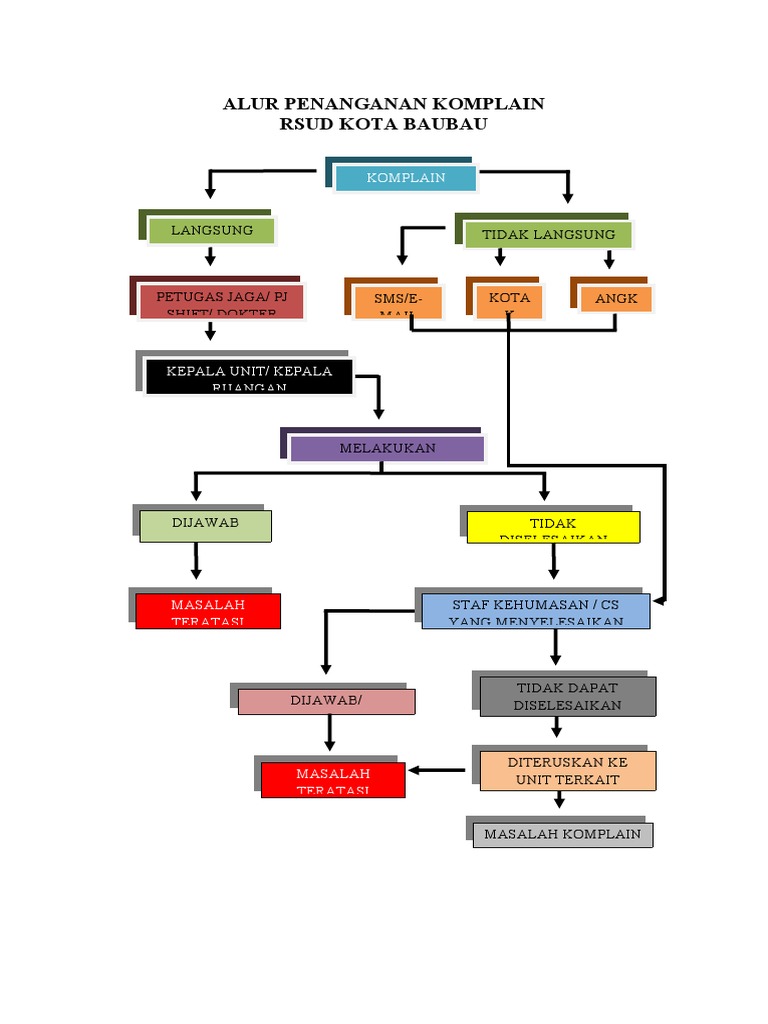 Alur Penanganan Komplain | PDF