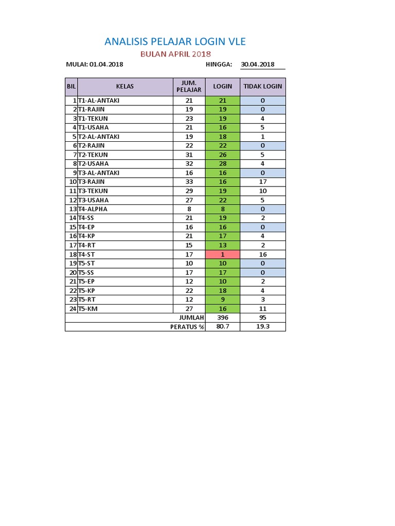 Analisis Pelajar Login Vle: Bulan April 2018 | PDF