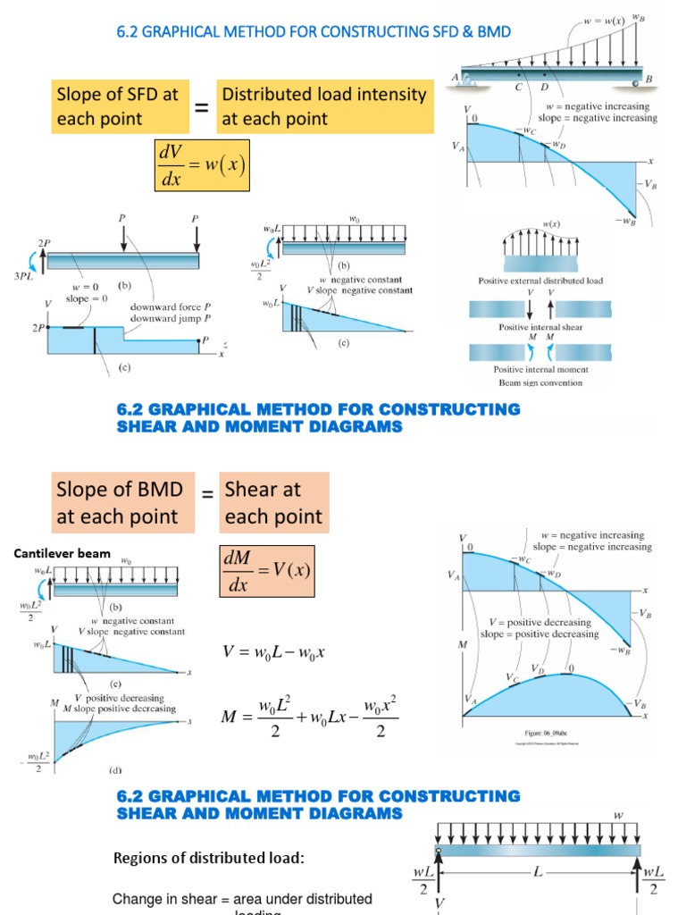 Chap 6 Graphical Method Updated | PDF | Beam (Structure) | Mechanics