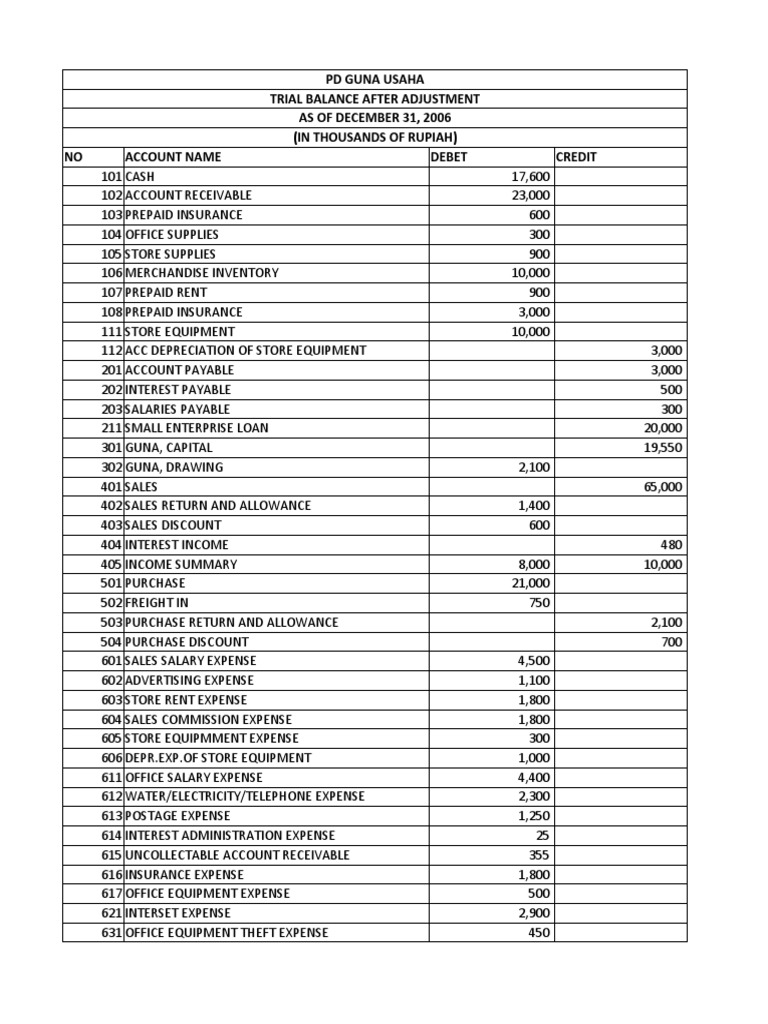 Latihan Soal Lap - Keuangan | PDF | Expense | Inventory