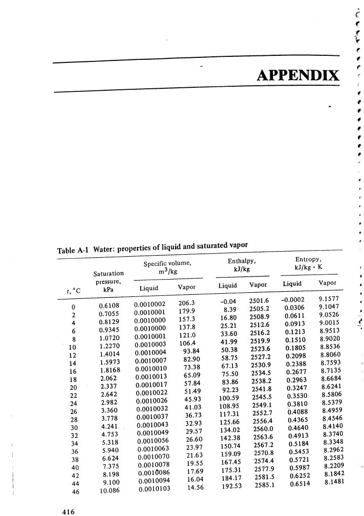 Tabel Uap Air Jenuh Dan Super Heat | PDF