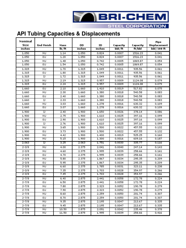 Tubing Capacities Displacements | PDF | Pipe (Fluid Conveyance) | Tools