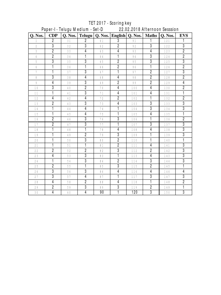 Paper I TM Set D 22.02.2018 | PDF
