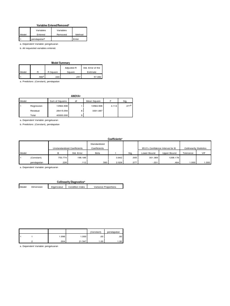 Variables Entered | PDF | Errors And Residuals | Mathematical And Quantitative Methods (Economics)