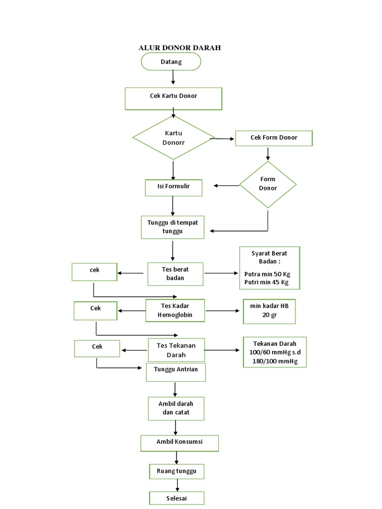 Flowchart | PDF
