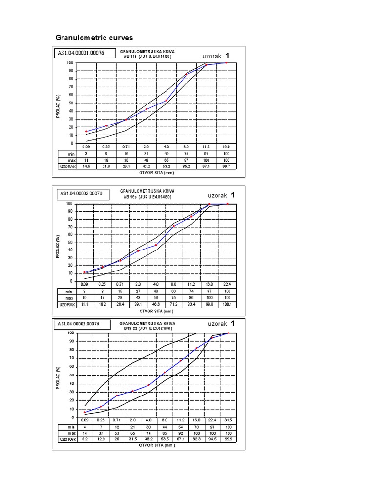 Granulometric Curve Analysis | PDF