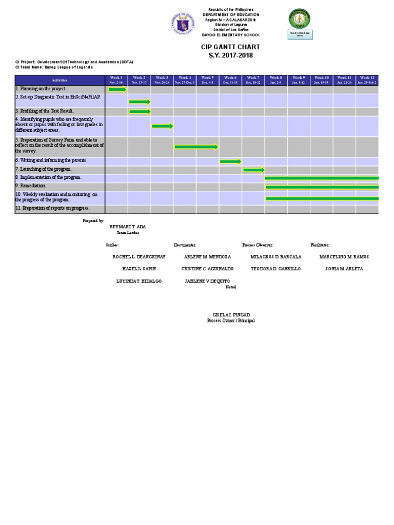Cip Gantt Chart S.Y. 2017-2018 | PDF | Behavior Modification | Learning