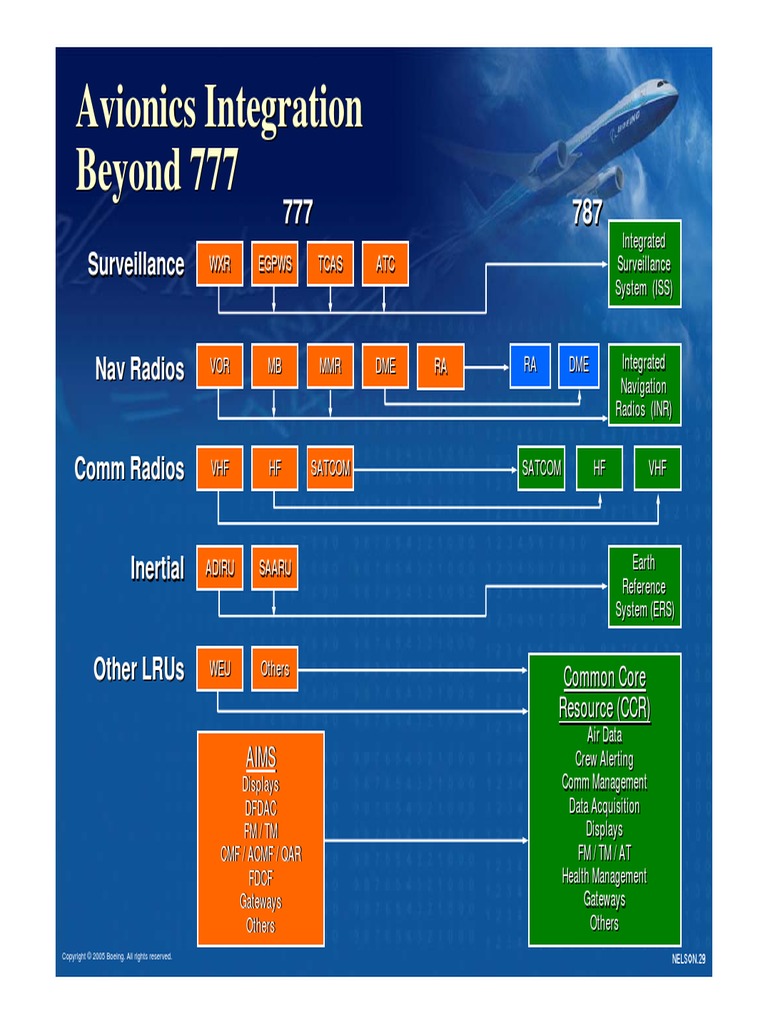 787 Avionics Integration | PDF | Avionics | Wireless