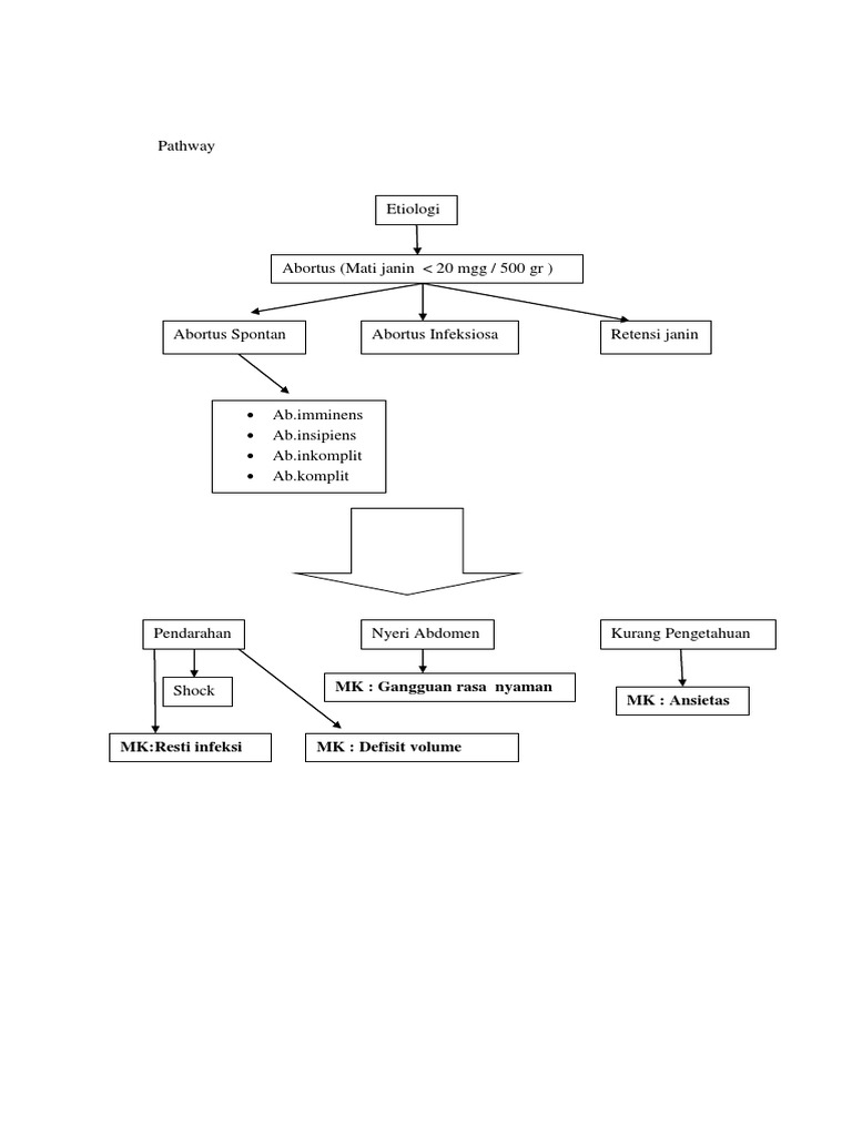Pathway: MK: Ansietas MK: Gangguan Rasa Nyaman | PDF