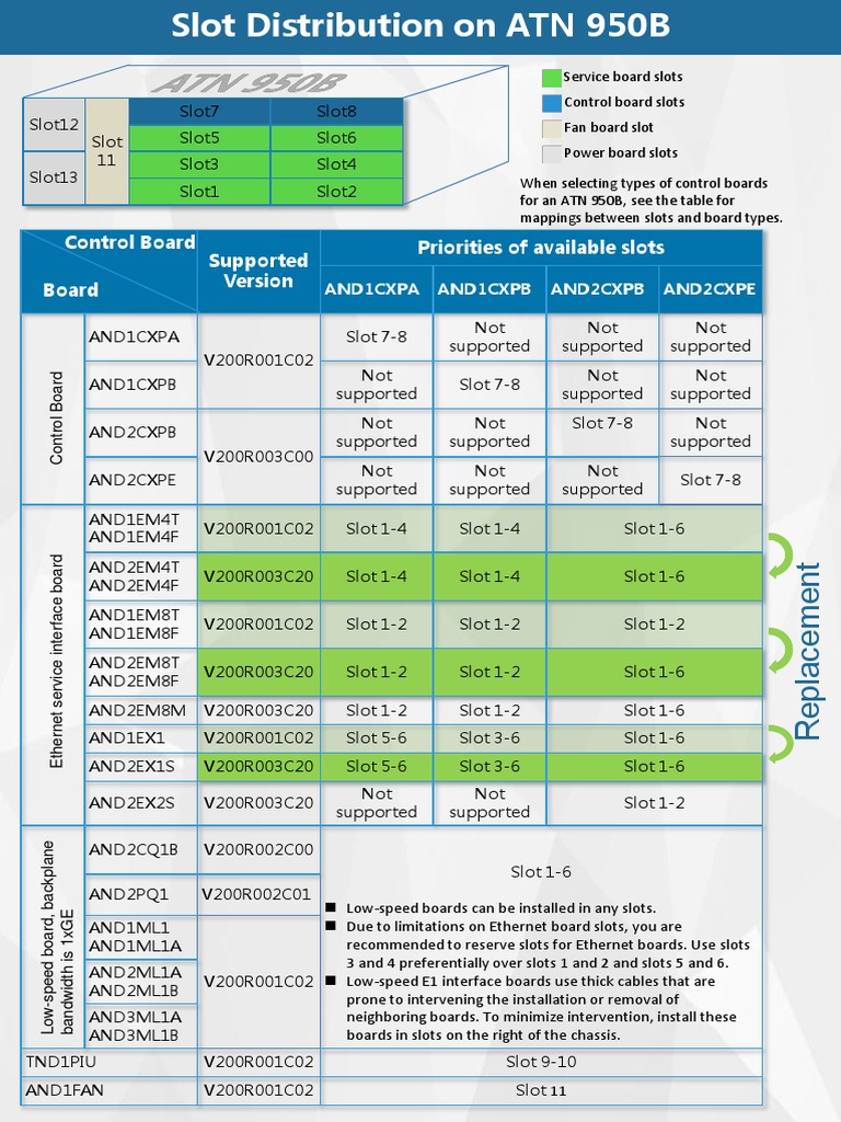 Atn 950b Slots | Ethernet | Networks