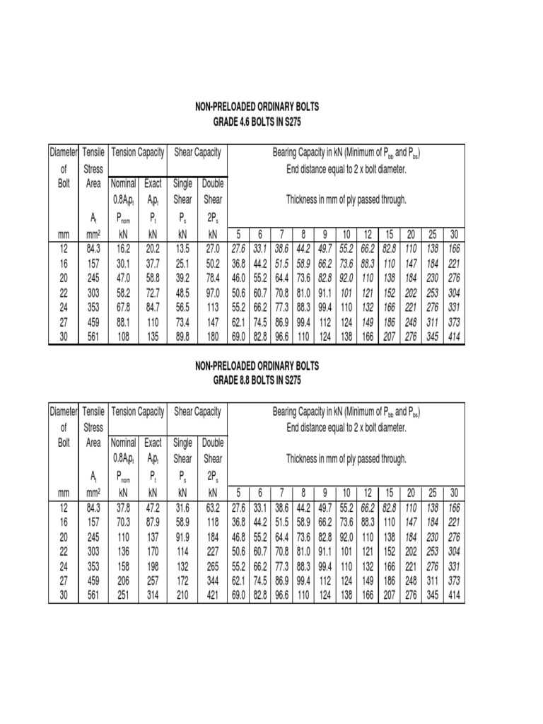 Grade 4.6 and 8.8 Bolt Capacities and Bearing Values | PDF | Screw ...