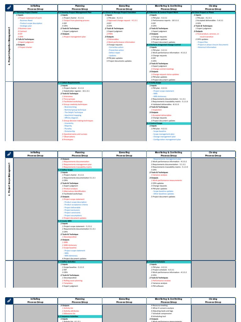 Pmbok4 Itto | PDF | Communication | Project Management