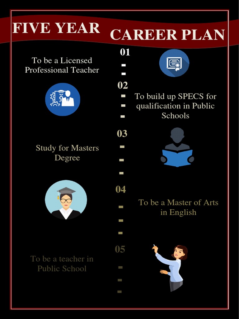 Career Plan Five Year: To Be A Licensed Professional Teacher | PDF