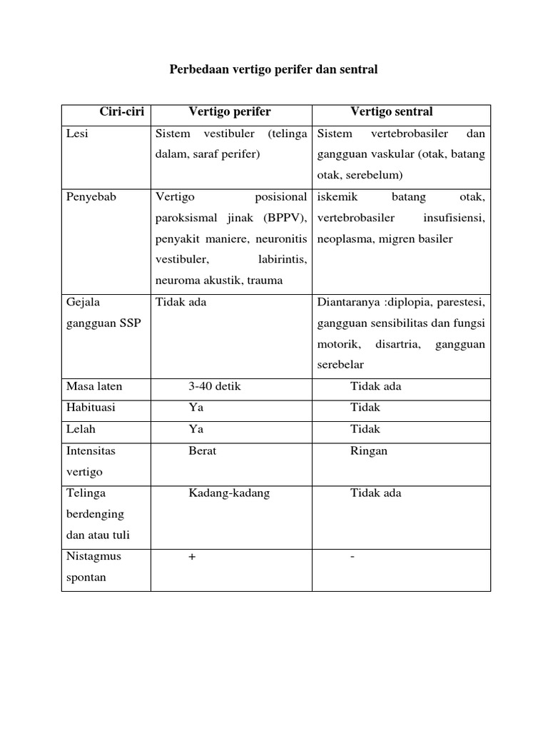 Perbedaan Vertigo Sentral dan Perifer | PDF