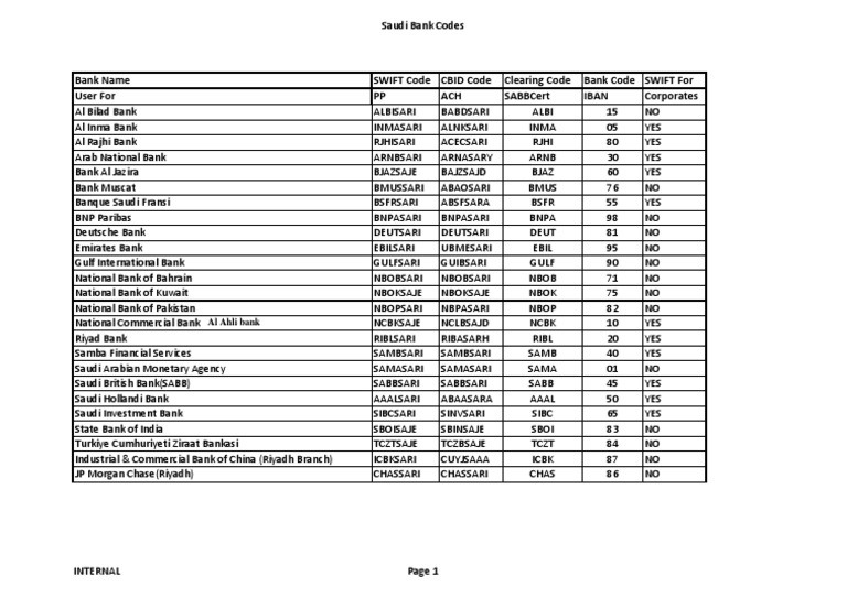 Saudi Bank Codes Latest | Banking | Banks