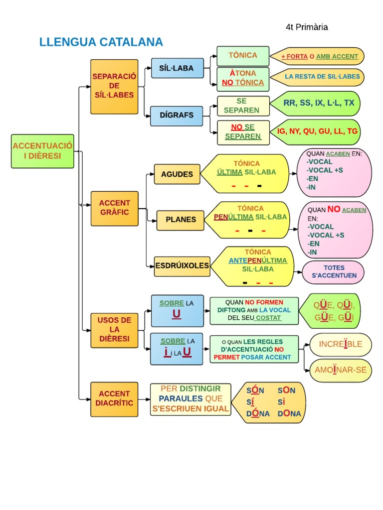 Normes Ortogràfiques | PDF