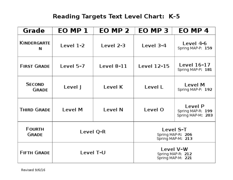 Grade Eomp1 Eomp2 Eomp3 Eomp4: Reading Targets Text Level Chart: K-5 | PDF