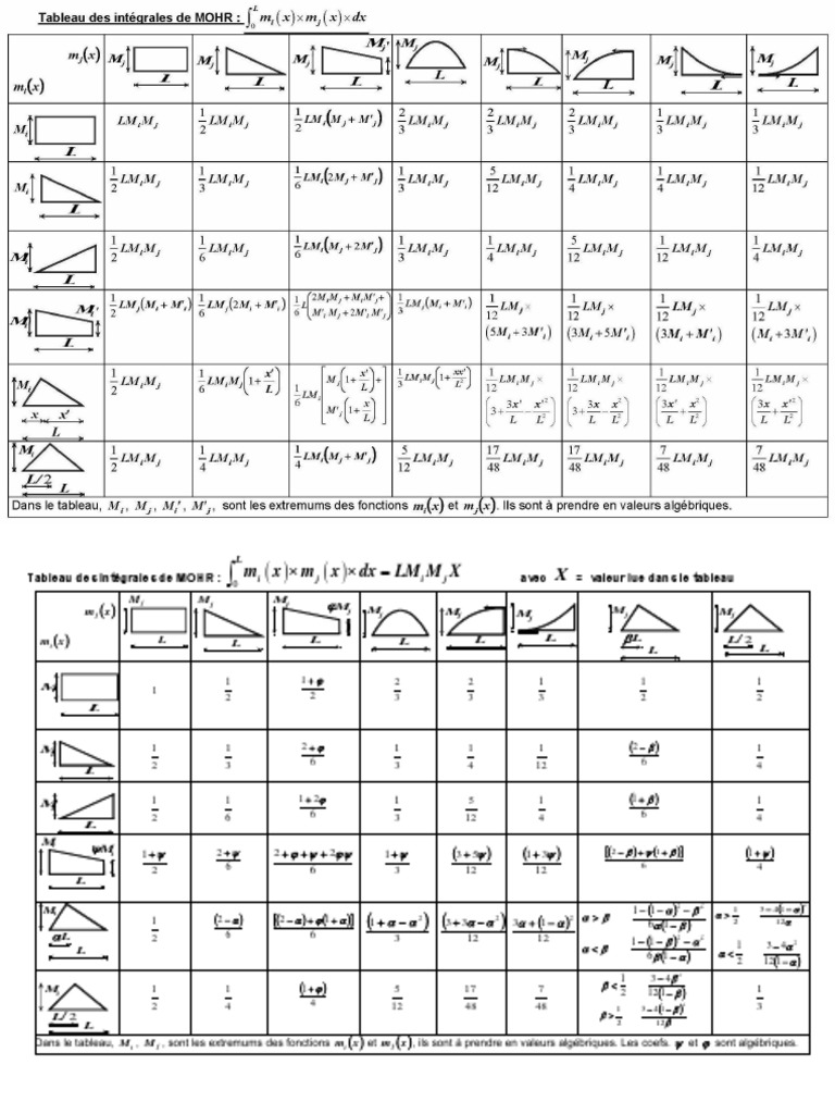 Tableau des intégrales de Mohr | PDF | Enseignement des mathématiques