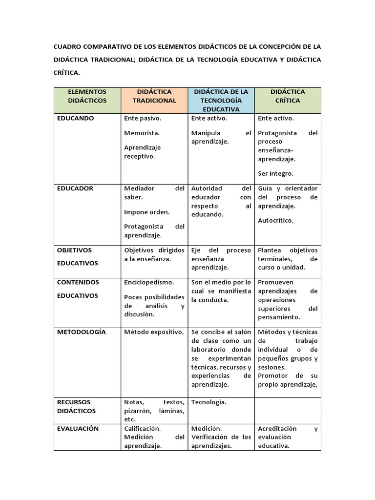 Cuadro Comparativo de Los Elementos Didácticos de La Concepción de La ...
