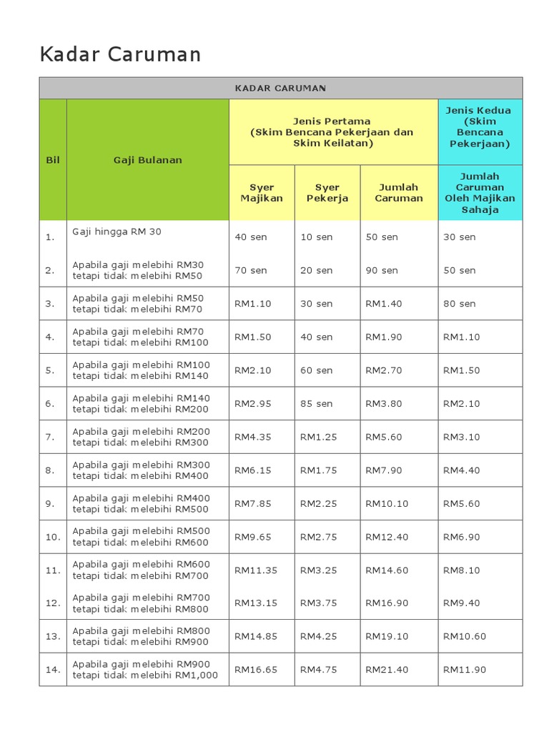 Kadar Caruman Perkeso | PDF