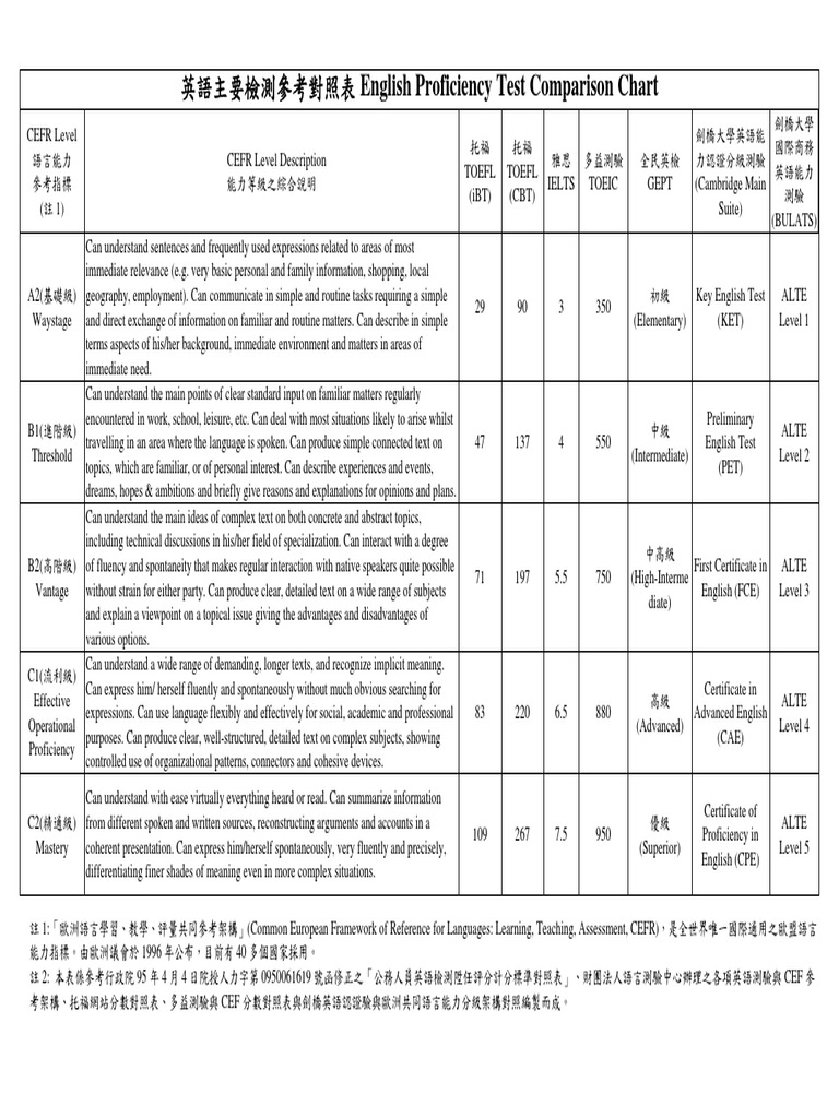 英語主要檢測參考對照表 English Proficiency Test Comparison Chart | PDF | Behavior ...