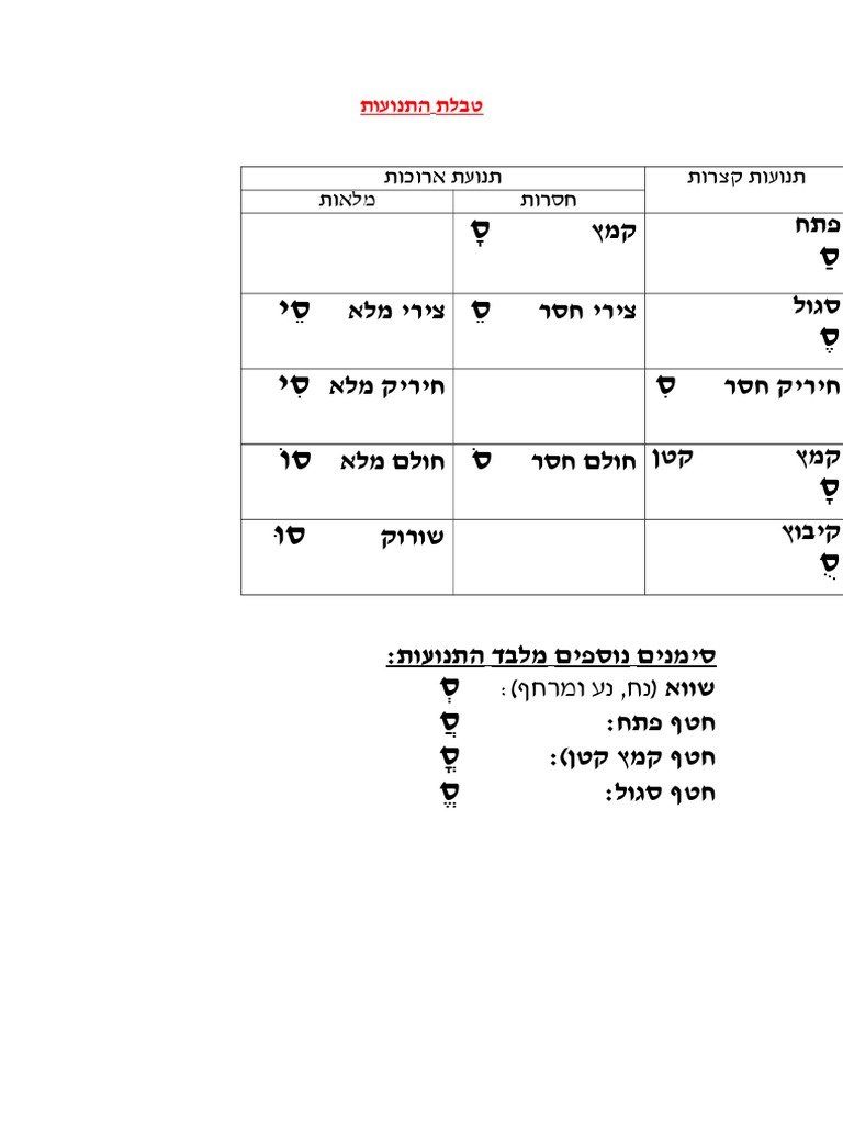 Tablat Nekudot | PDF