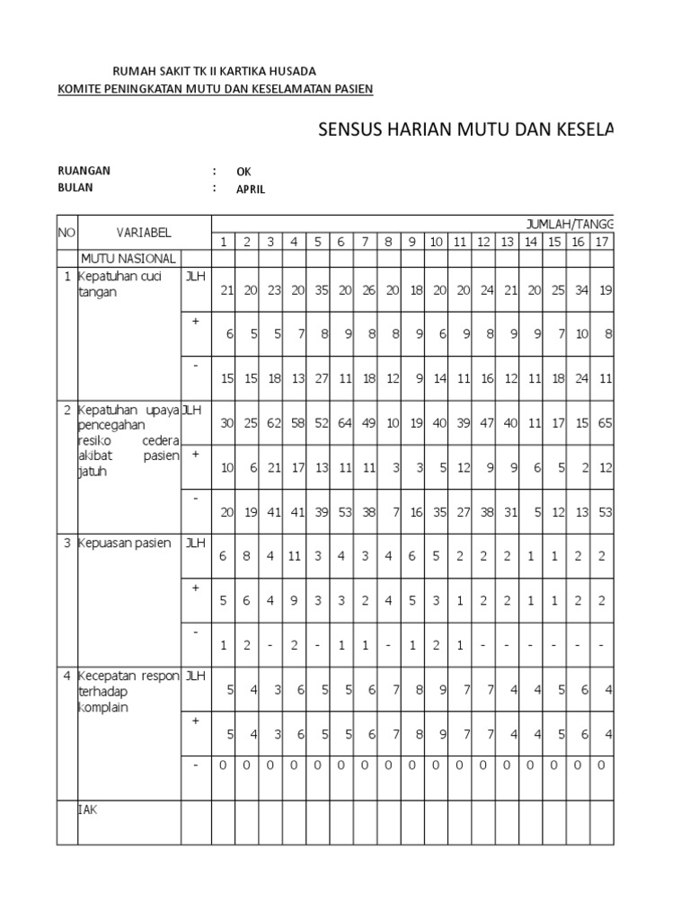 Sensus Harian Mutu Dan Keselamatan Pasien | PDF