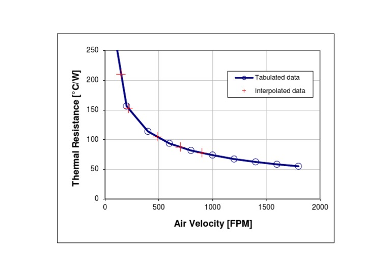 Interpolation of Thermal Resistance Data | PDF