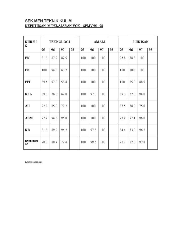 Sek - Men.Teknik Kulim: Keputusan M/Pelajaran Vok - SPMV 95 - 98 | PDF