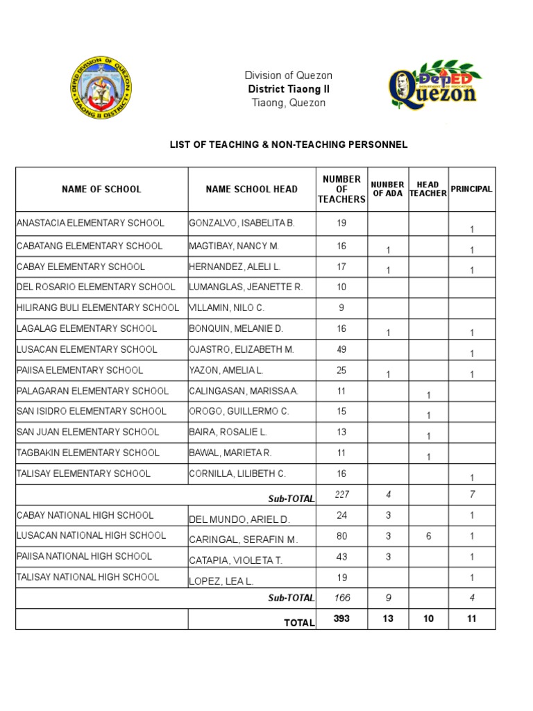 Updated List of Personnel | PDF
