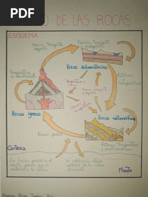 Hoja De Trabajo Sobre El Diagrama Del Ciclo De Las Rocas