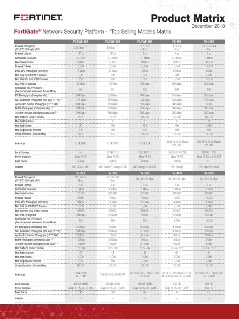 Fortinet Product Matrix | PDF | Transport Layer Security | Virtual Private Network