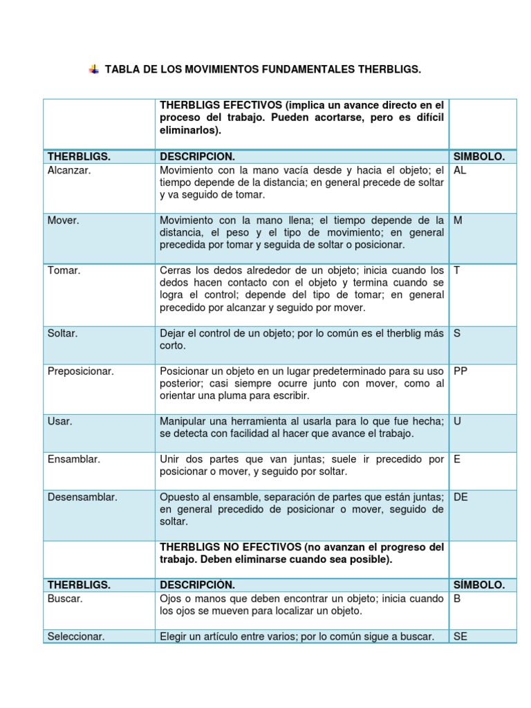 Tabla de Los Therbligs | PDF