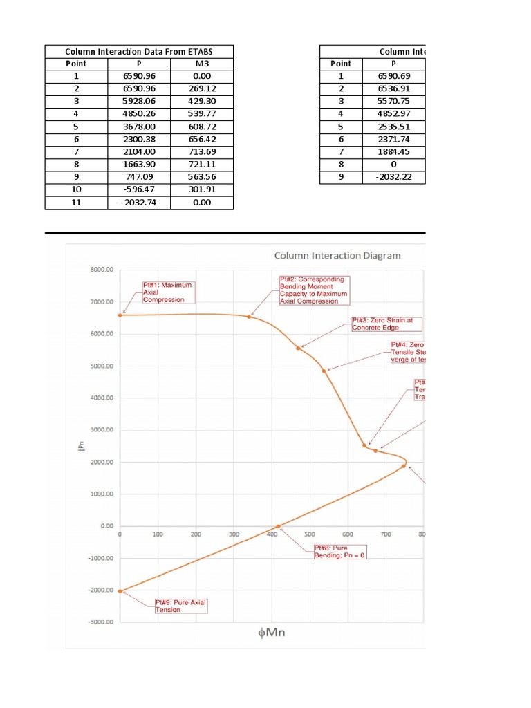 How To Generate Your Own Column Interaction Diagram | PDF | Strength Of ...